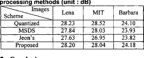 Table 1 From Blocking Artifact Reduction In Jpeg Coded Images