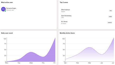 top 5 ui component libraries for building dashboards fast javascript