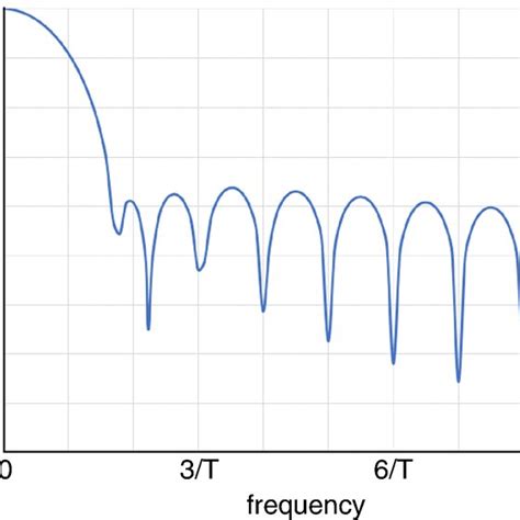 Normalised Frequency Response Of The Proposed Window With Mainlobe