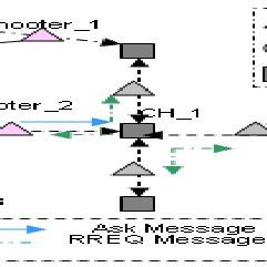 Example For Proactive And Reactive Routing Protocol Download Scientific Diagram