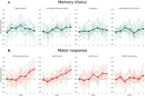 Temporal Decoding Of Choice And Action Predictive Activity The Figure Download Scientific
