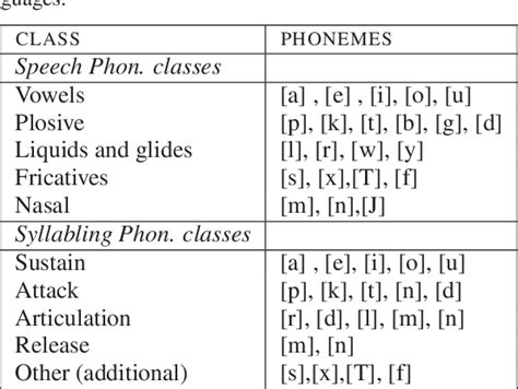 table 1 from phonetic based mappings in voice driven sound synthesis