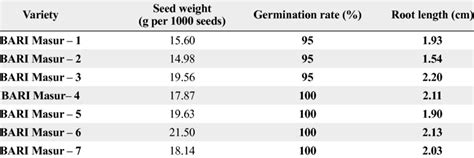 Seed Quality Of The Lentil Varieties Used In The Experiment Download