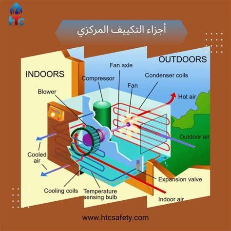 Htc 🧊📊 تعرف على مكونات التكييف المركزي لو بتفكر تركب تكييف مركزي