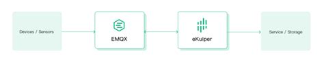 Mqtt Stream Processing With Emqx And Ekuiper A Quick Tutorial Emq