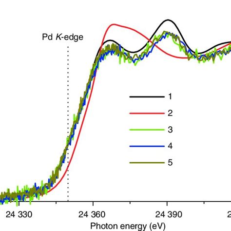 Fourier Transformed Fe K Exafs Spectra Of Fe Containing Samples And