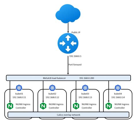 Kubernetes Homelab Part 2 Networking Jonathan Gazeley