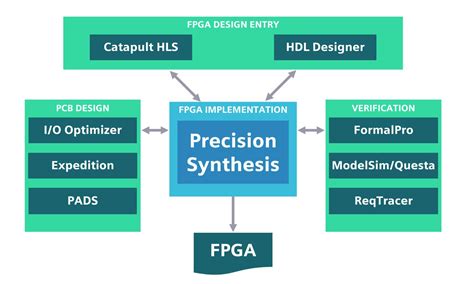 fpga design eda innofour