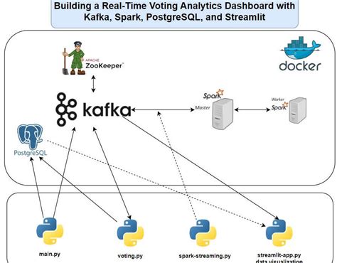 Real Time Voting Analytics Dashboard With Kafka Spark Postgresql And