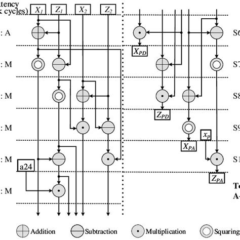 Design Ii And Iii Data Dependency Diagram For One Step Montgomery Download Scientific Diagram