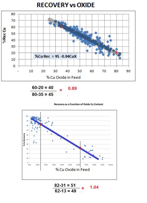 Copper Flotation Recovery Rates Of Oxidized Ores