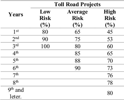 Table 1 From Developing Model Of Toll Road Traffic Forecasting During