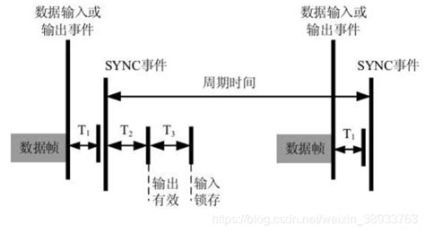 Ethercat学习笔记：周期性过程数据通信ethercat Dc模式 Csdn博客
