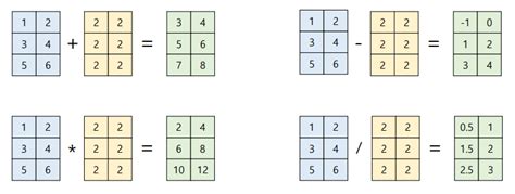 Mldl Numpy Array Vs Tensor
