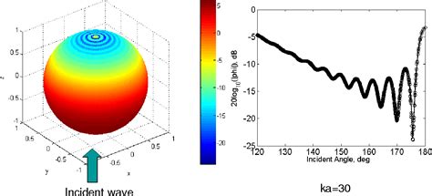 figure 3 from a broadband fast multipole accelerated boundary element