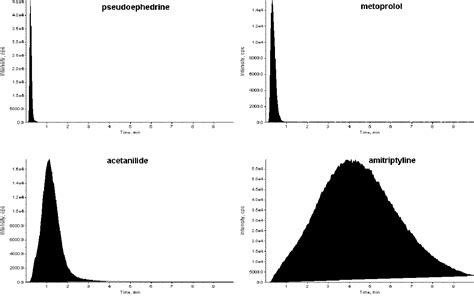 figure 1 from new practical algorithm for modelling analyte recovery in bioanalytical reversed