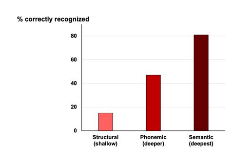 Memory Models And Systems Introduction To Psychology