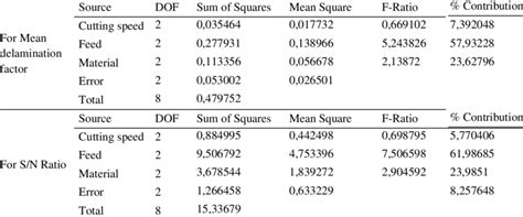 Analysis Of Variance In Case Of Taking As A Variable Of Material For