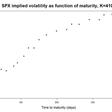 Implied Volatility Smiles For Different Times To Maturity The Values Download Scientific