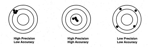 Quotes On Accuracy Precision QuotesGram