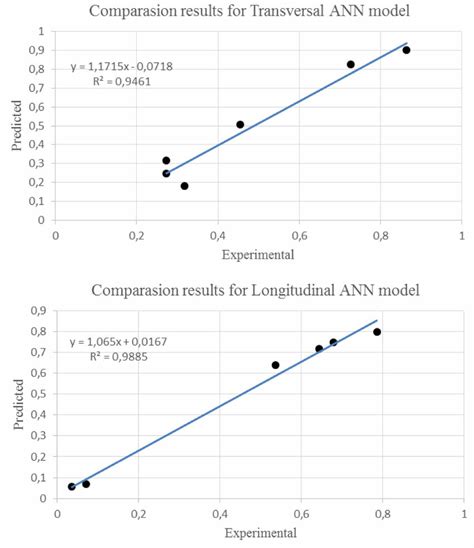 Regression Analysis Results Of Two Developed Ann Models Download