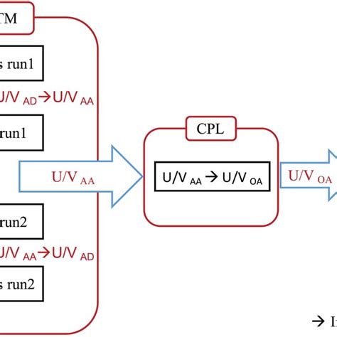 schematics of atmosphere‐ocean dynamical coupling scheme a original