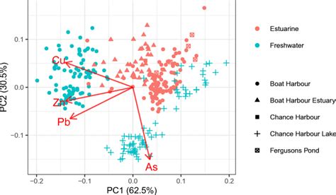Principal Components Analysis Summarizes 93 Of The Variability Of The