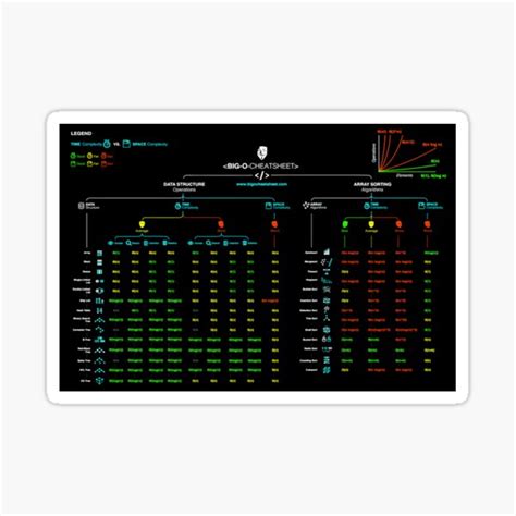 algorithm complexity cheat sheet computer science knowledge sticker