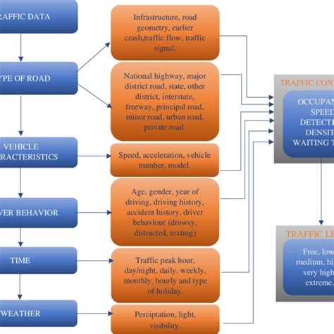 General View Of Traffic Data Download Scientific Diagram