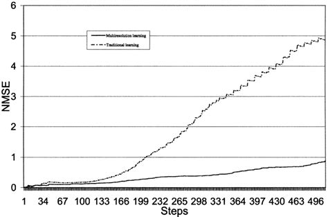 Iterated Multistep Prediction Error For The Bond Video Trace Download Scientific Diagram