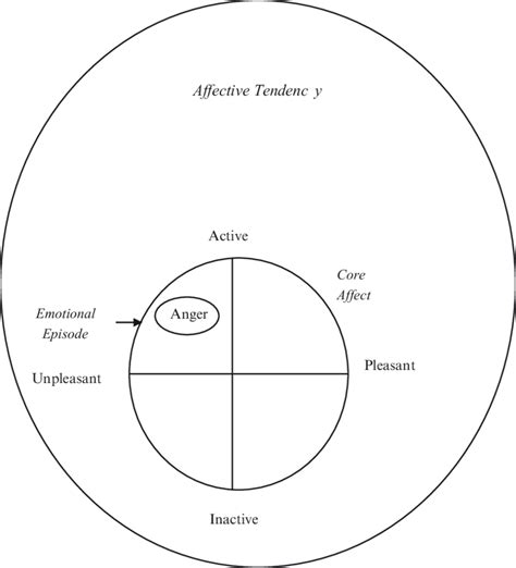 Transactions Among Affective Tendency Core Affect And Emotional Episode Download Scientific
