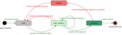 Dynamic Representation Of A Contract Status With Uml State Chart