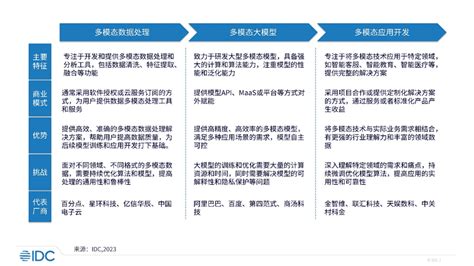 解锁技术新纪元——《中国多模态技术及应用场景趋势展望》研究报告正式发布 数据 企业 模型