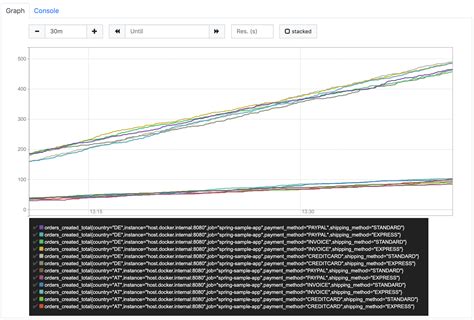 Prometheus Counters And How To Deal With Them Innoq