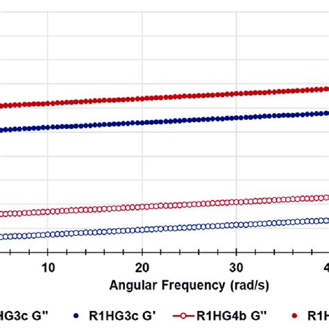 Elastic Storage Modulus G′ Filled Indicators And Viscous Loss Download Scientific Diagram