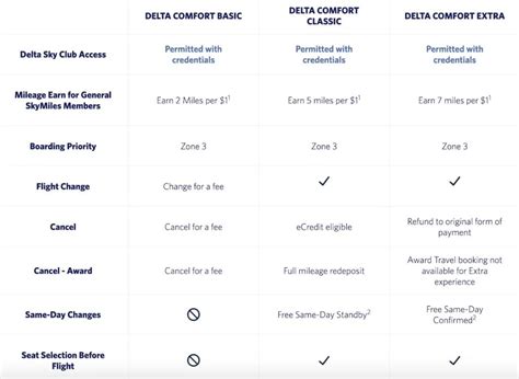 Delta Officially Launches ‘comfort Basic Its First Step Toward