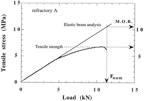 Load De¯ection Curve Deduced By Numerical Computations Download Scientific Diagram