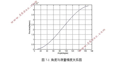 基于psd的角度测量系统设计 电子 56设计资料网
