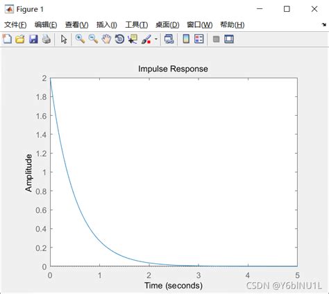 Matlab信号与系统实验总结用matlab绘制系统在单位斜坡函数和正弦信号sin2t作用下的输出响应曲线 Csdn博客