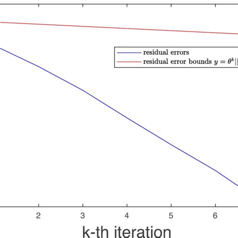 the actual residual errors of gmres solver with τ preconditioner for
