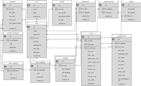 Gambar 3 Erd Database Sistem Mcuabsensi Download Scientific Diagram Gambar 3 Erd Database Sistem Mcuabsensi Download Scientific Diagram