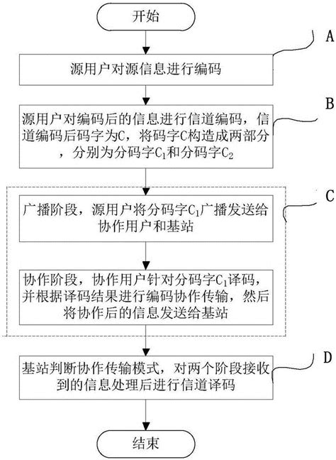 Coding Cooperation Method Based On Rate Compatible Convolution Ldpc Codes Eureka Patsnap