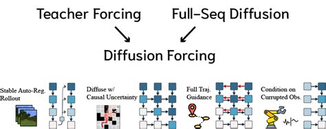 Diffusion Forcing Next Token Prediction Meets Full Sequence Diffusion