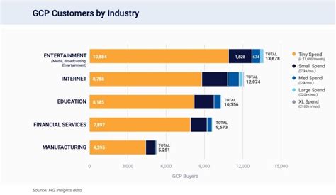 How Gcp Stacks Up To Aws And Azure In 2023 Hg Insights