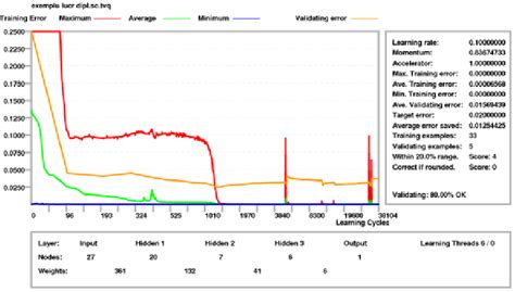 Optimized Network Excellent Training Error And Acceptable Validating