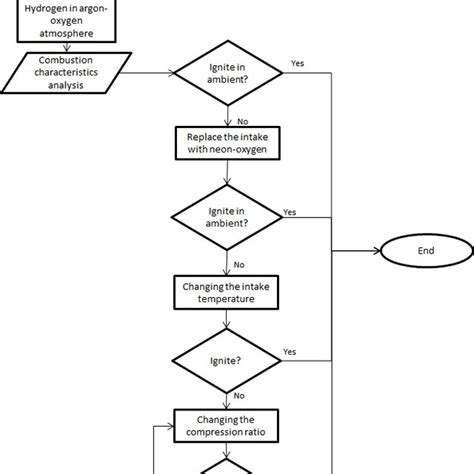 parameter selection flow chart download scientific diagram