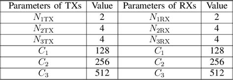 Table Ii From Semantic Feature Division Multiple Access For Multi User Digital Interference