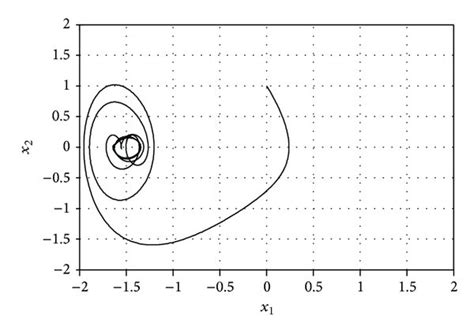 Three Dimensional Duffing Chaotic System Phase Diagram In The Xoy Plane Download Scientific