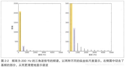 第二章 谐波三角波的谐波 Csdn博客