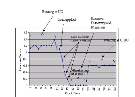 Measured Throughput During Migration Download Scientific Diagram